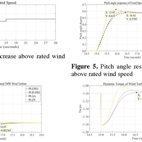 Response Of Scig Wind Turbine Power Error To Step Increase Above Rated Download Scientific