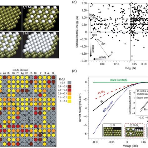 Lattice Mismatch Induced Strain For Enhanced Her Activity A Tem Image Download Scientific