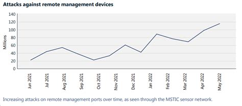 How To Boost Your Endpoint And Device Management With Microsoft Intune