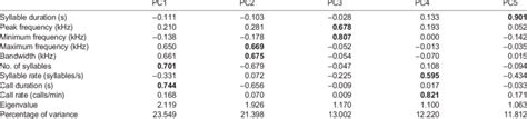 Eigenvalues Variance Components And Component Loadings For A