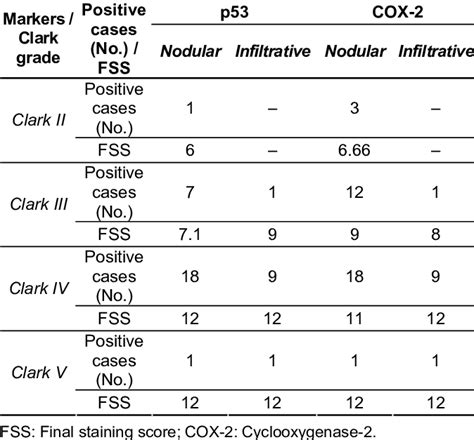 Cases Distribution Depending On Fss Average Value Download Scientific
