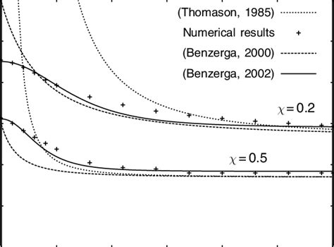 4 Comparison Of Different Expressions Of The Limit Load Constraint