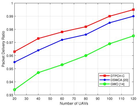A Novel Dynamic Transmission Power Of Cluster Heads Based Clustering Scheme