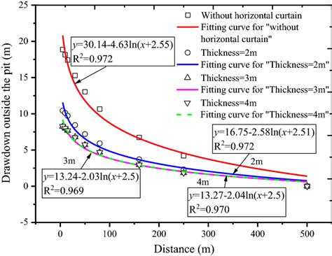 Drawdown Distance Fitting Curves Outside The Pit Of Different Download Scientific Diagram