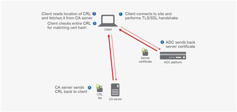 Certificate Revocation Certificate Revocation List Free Transparent PNG Download PNGkey