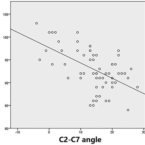 Negative Correlation Between Horizontal View Axis Angles And C27