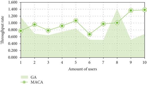 Comparison Of Throughput Rate Between Genetic Algorithm And Assisted
