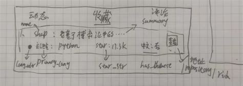 用户首页复杂 Issue HelloGitHub Team geese GitHub
