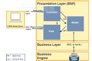 Model View Controller Design Pattern Overview ERP Technology Blog