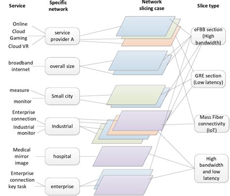 The Figure Provides Network Slicing For Services That Require Different
