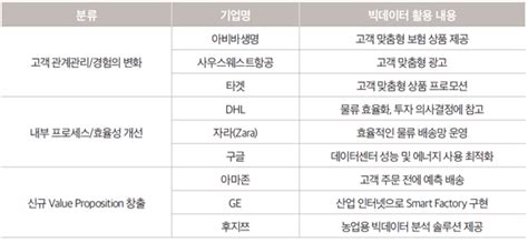 해외 기업의 빅데이터 분석 활용 사례 네이버 블로그