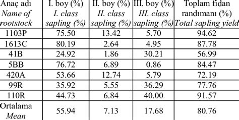 Sapling Yield Values Observed In Grafting Combinations Download Scientific Diagram