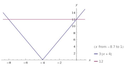 In This Exercise Solve The Given Equation Using A Graphing Quizlet