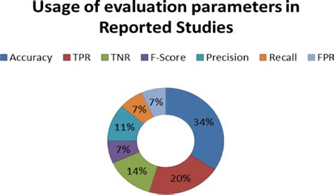 Commonly Used Evaluation Parameters Download Scientific Diagram