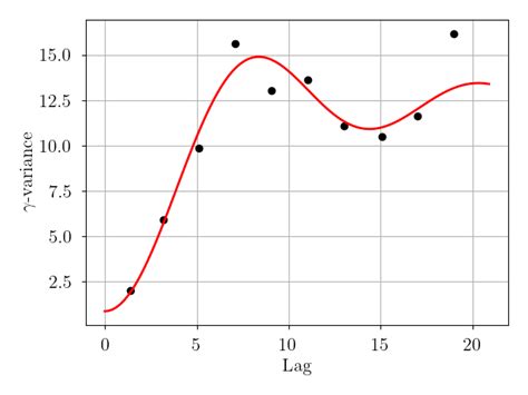 Github Tvwengerkriging Ordinary And Universal Kriging In N Dimensions