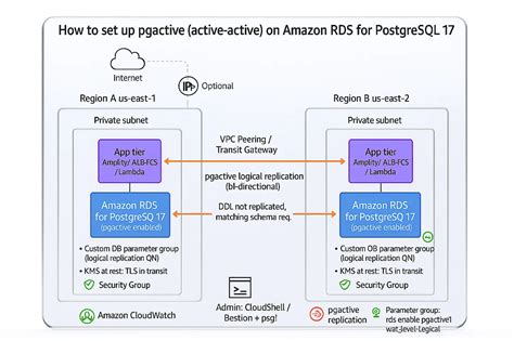 Reading And Interpreting Postgresql Query Plans — A Friendly Guide By