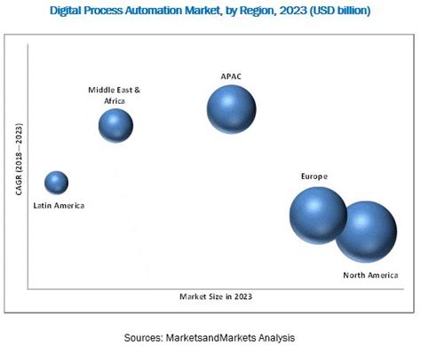 Digital Process Automation Market By Solution Services MarketsandMarkets