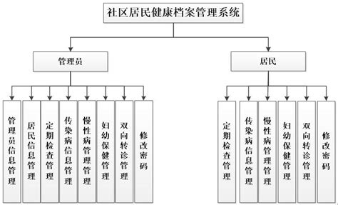 Sqlserver社区居民健康档案管理系统社区健康档案建设的必要性 Csdn博客 Sqlserver社区居民健康档案管理系统社区健康档案建设的必要性 Csdn博客
