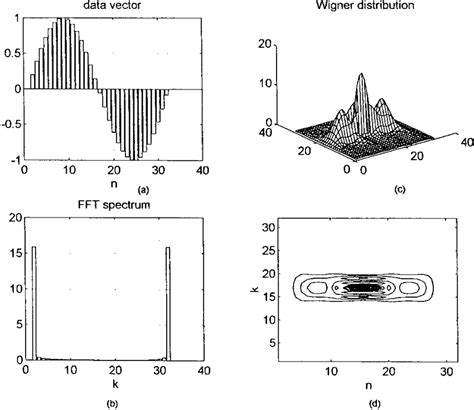 The FFT And The WD Of The Single Sine Depicted In Fig 20 Are Shown Again Download Scientific