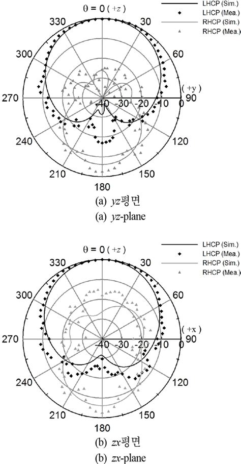 한국전자파학회논문지 the journal of korean institute of electromagnetic