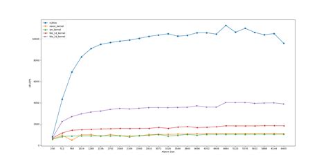 Cuda Sgemm优化笔记