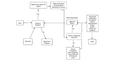 Application Of The Delphi Method In The Present Research Download Scientific Diagram