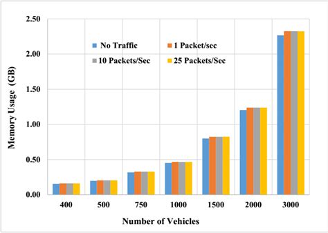 the memory usage gb vs the number of nodes download scientific diagram