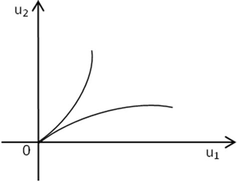 Only The Trivial Solution To 52 Download Scientific Diagram