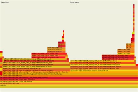 From Very Fast To ~fastest Helping Rust Unleash Compiler