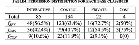 table 2 from mutiple classifier system based android malware detection