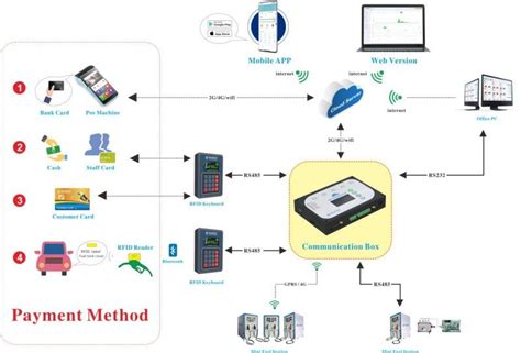 Smart Solutions Exploring Rfid Enabled Mini Gas Stations Bluesky