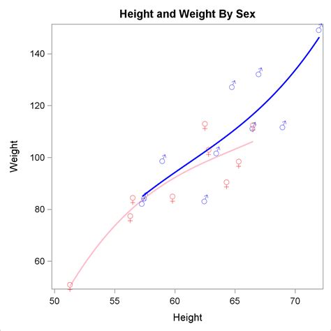 Advanced Ods Graphics Draw Statements Part 2 Graphically Speaking