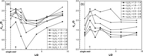 A Dependence Of The Normalized Average Upstream Live‐bed Scour Depth Download Scientific