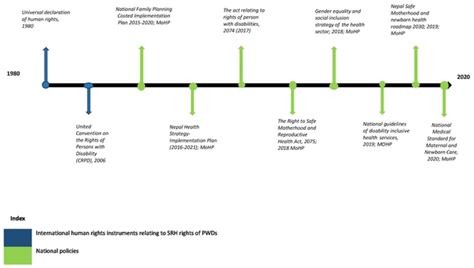 Reproductive Rights Timeline