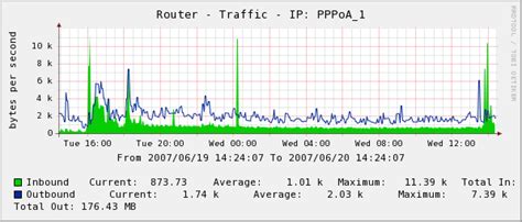 High Traffic On The Email Server G Loaded Journal