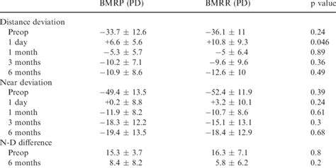 Preoperative And Postoperative Angle Of Deviation Download