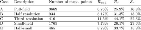 Summary Of The Data Assimilation Results Download Table