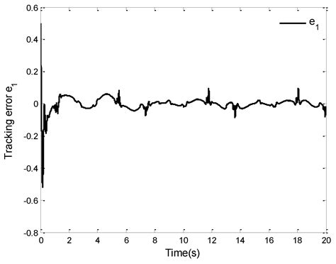 Fractal Fract Free Full Text Adaptive Neural Network Finite Time Control Of Uncertain