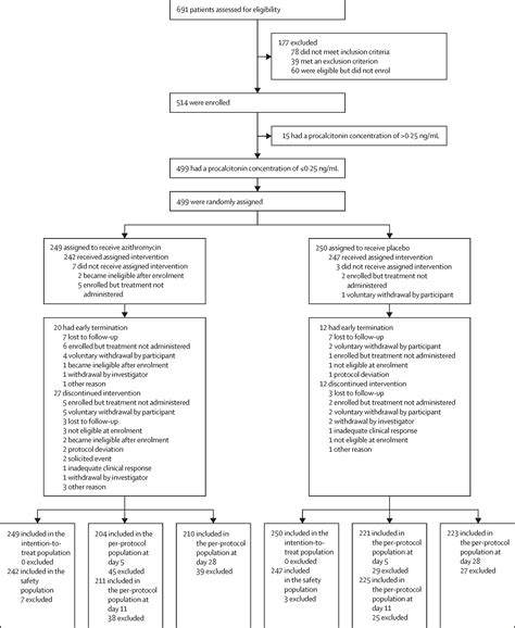 Efficacy And Safety Of Azithromycin Versus Placebo To Treat Lower Respiratory Tract Infections