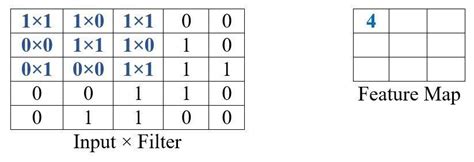 5 Convolution Operation Of 3 × 3 Filter On An Input Map Of 5 × 5