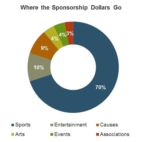 Measuring The Value Of Sponsorships Escalent Blog