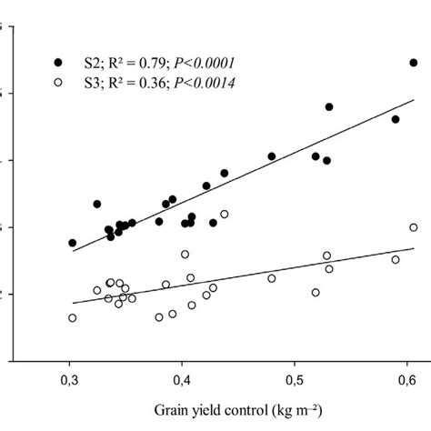 Relationship Between The Grain Yield Under Control Conditions And In
