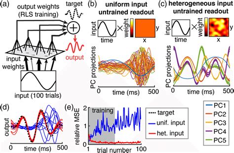 Reliable Computations Require Heterogeneous Input A Schematic Same Download Scientific