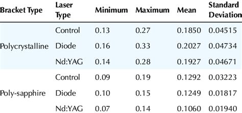 Mean Frictional Resistance Value Nmm 2 During The Bracket Movement