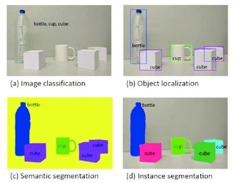Evolution Of Object Recognition Or Scene Understanding From
