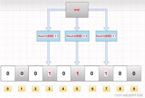 布隆过滤器解决 Redis 缓存穿透【绝对易懂】为何布隆过滤器可以解决缓存穿透 Csdn博客