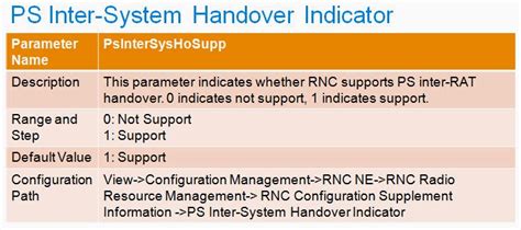 Telecom Knowledge And Experience Sharing Umts Handover Control