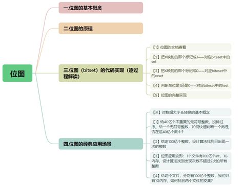 【数据结构】哈希经典应用：位图——[深度解析]（8） hash 位图算法 csdn博客