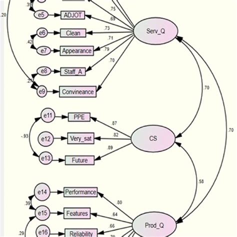 Measurement Model Invariant Test Download Table