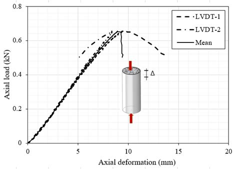 Typical Axial Deformation Behaviour Of Test Specimens Download Scientific Diagram